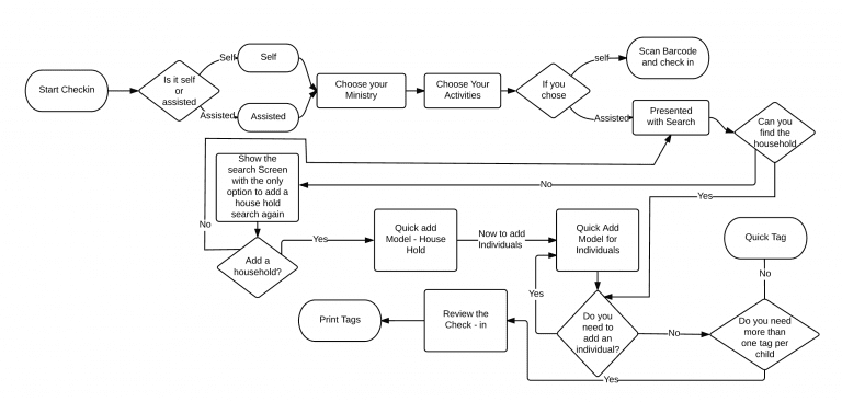 App Development Part 2 – Wire frames, Times lines, and Flow charts OH ...